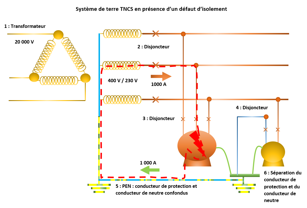 Le système de terre TNCS