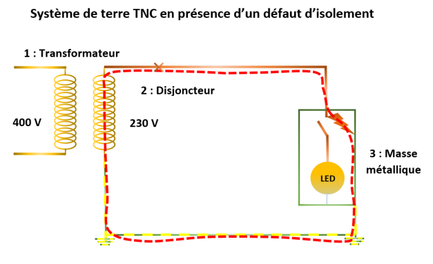 Le système de terre TNC