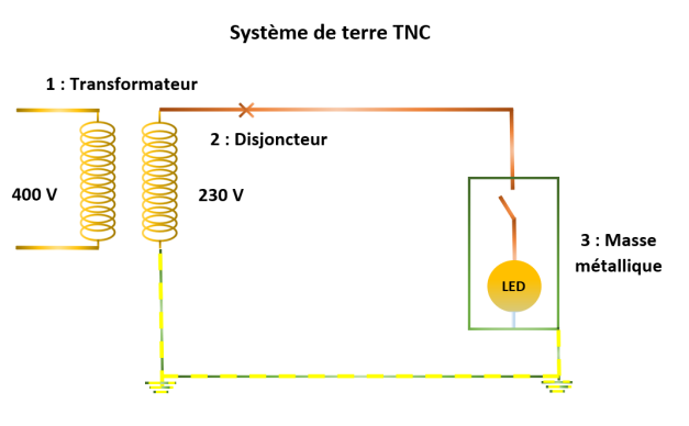 Le système de terre TNC