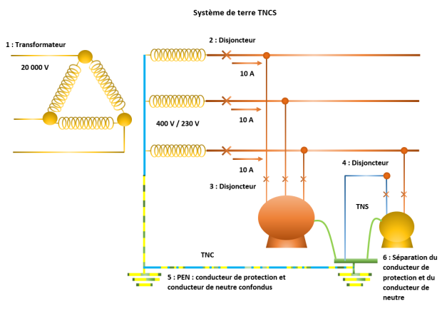 Le système de terre TNCS