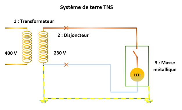 Le système de terre TNS