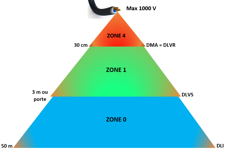 Les distances de sécurité électrique
